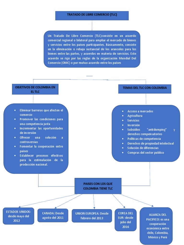 TLC Mapa Conceptual | PDF | El comercio internacional | Política