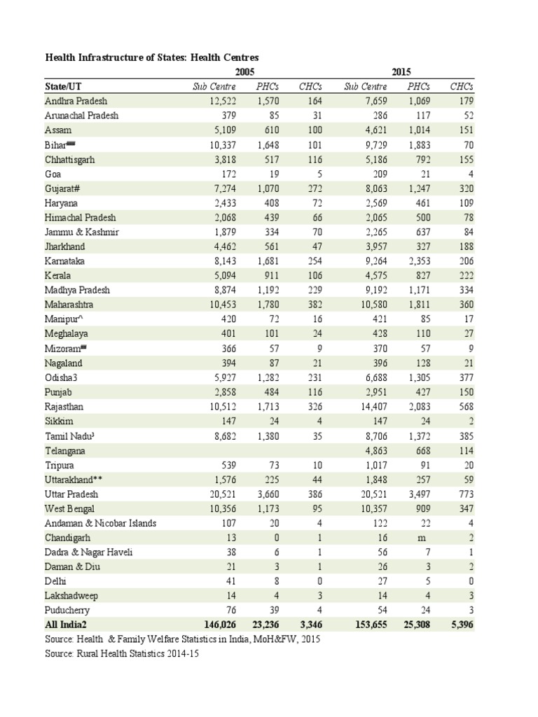 Analysis of Health Infrastructure Development in Indian States from ...