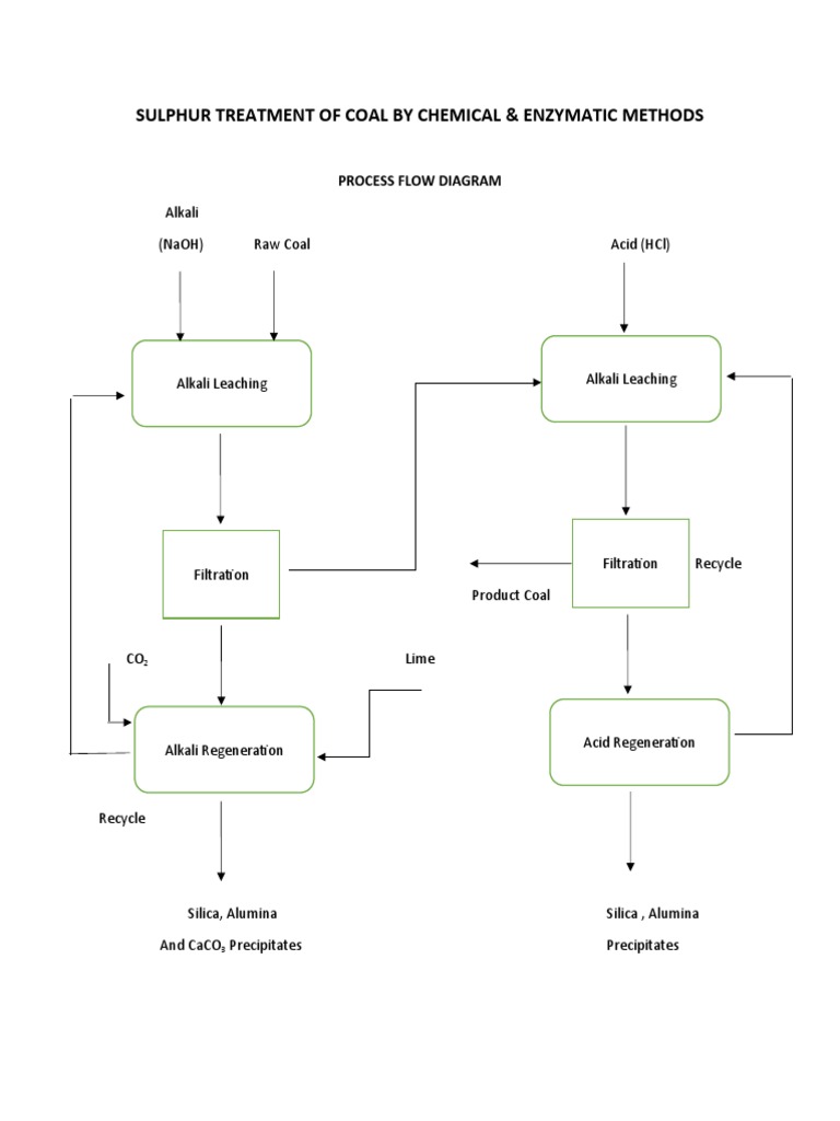 Sulphur Removal from Coal Methods | PDF | Sulfuric Acid | Silicon Dioxide