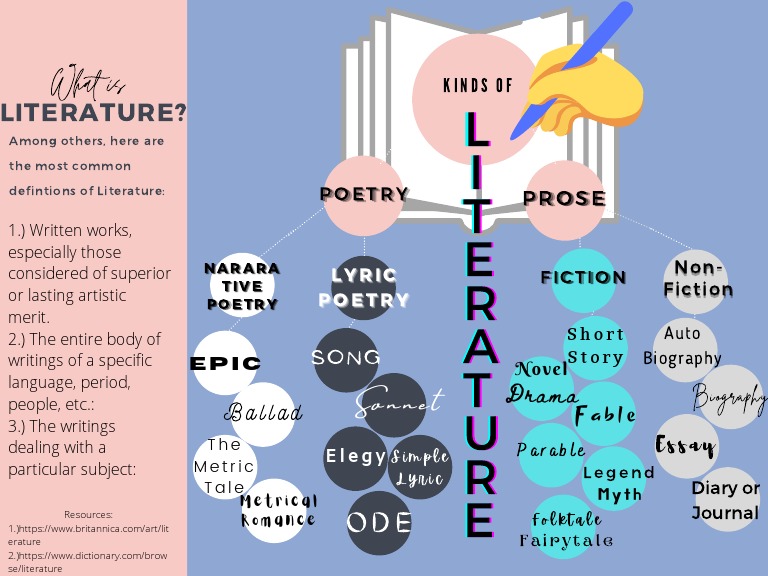 Literature CONCEPT MAP 2 | PDF | Creative Works | The Arts