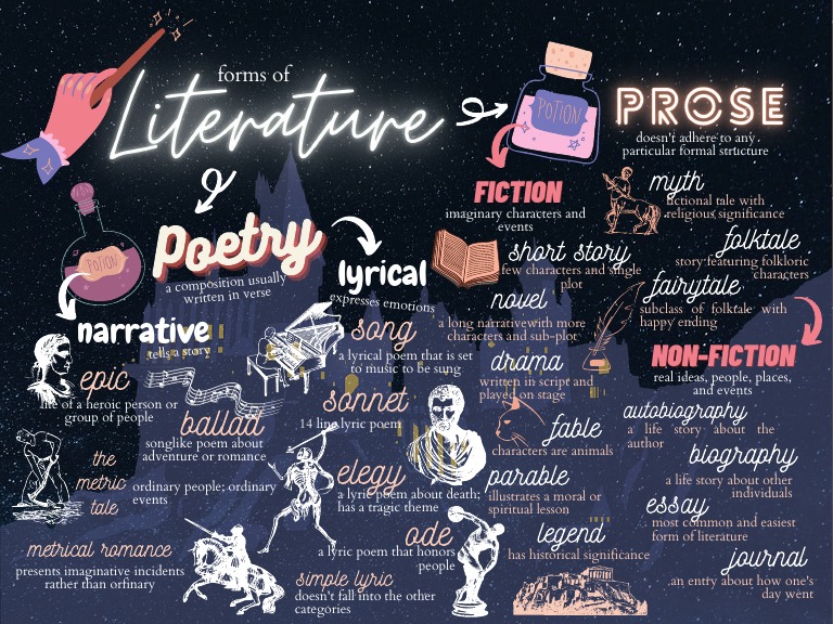 Literature CONCEPT MAP 1 | PDF | Narrative | Poetry