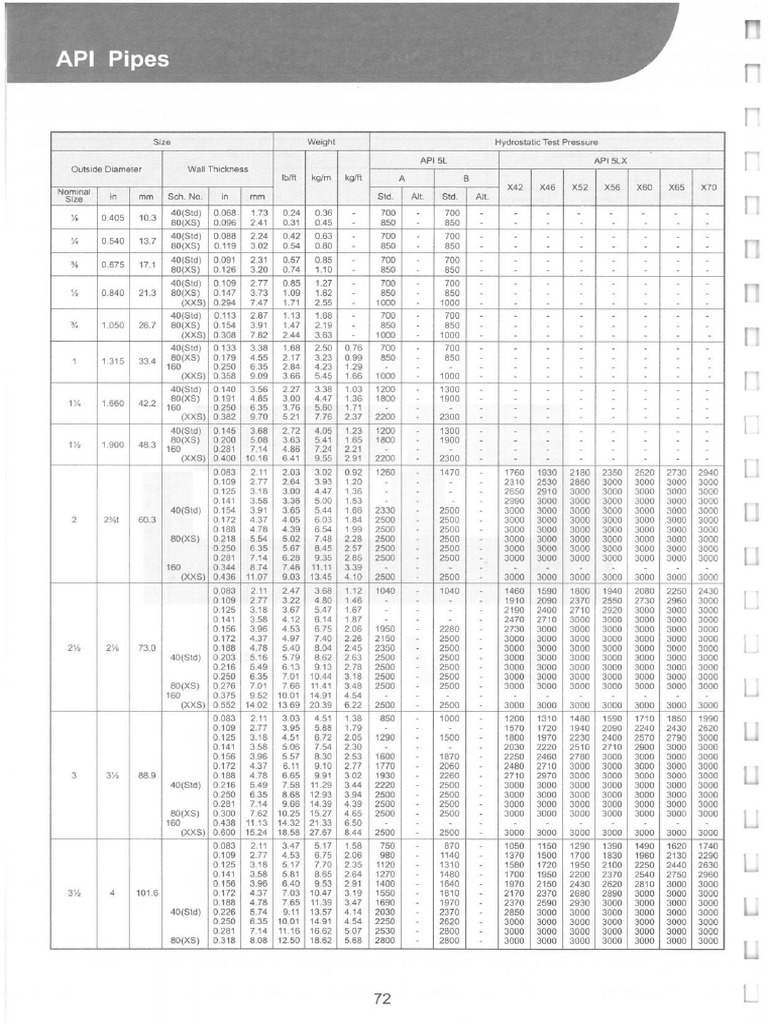 API Pipe Sizes | PDF
