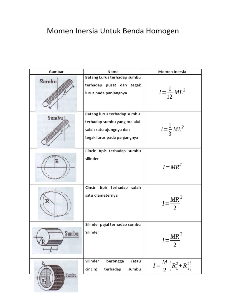 Momen Inersia Untuk Benda Homogen | PDF