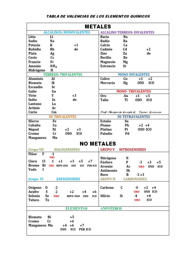 Tabla De Valencia De Los Elementos Tabla Periódica Interactiva De Los