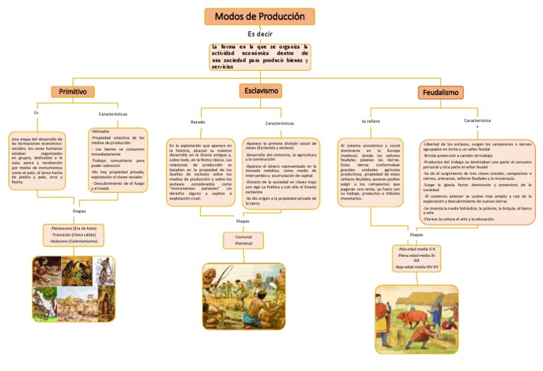 Modos de Producción | PDF | Feudalismo | Edades medias