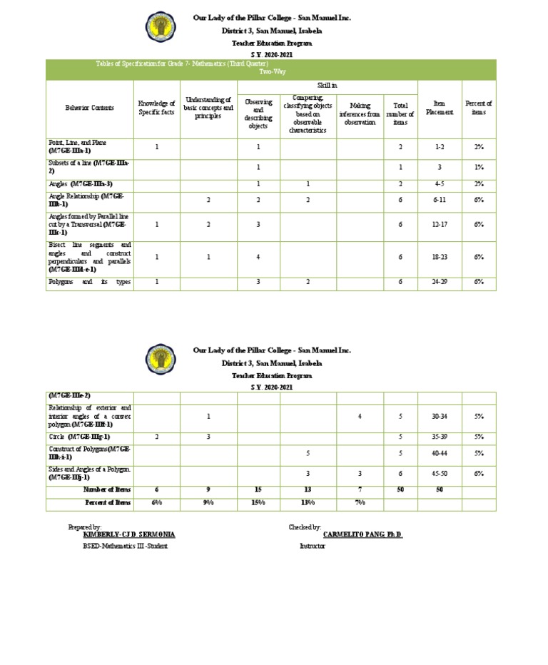 Table of Specification For Grade 7 | PDF | Angle | Mathematics