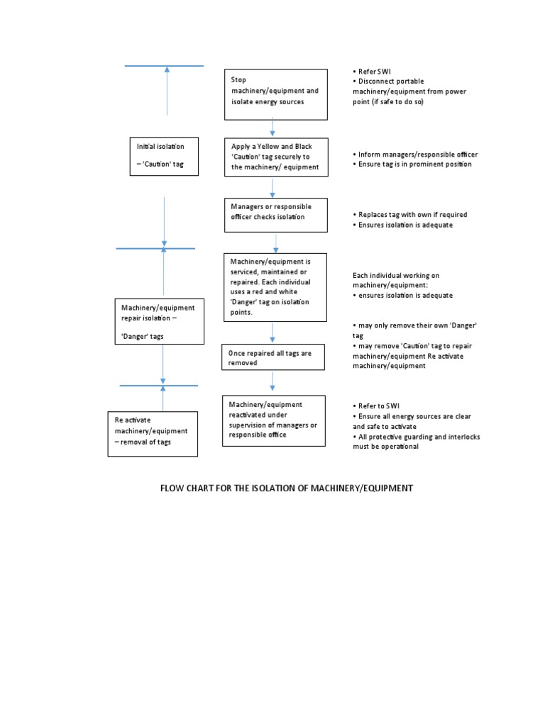 Loto Flow Chart | PDF
