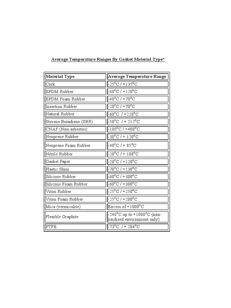 Average Temperature Ranges by Gasket Material Type | PDF