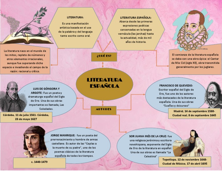 Organizador visual de la literatura española | PDF | Literatura ...