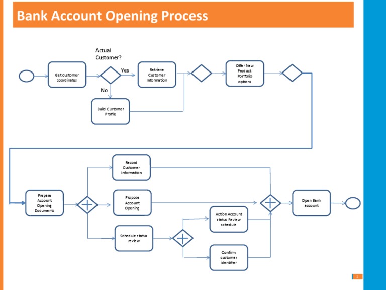 Bank Account Opening Process | PDF