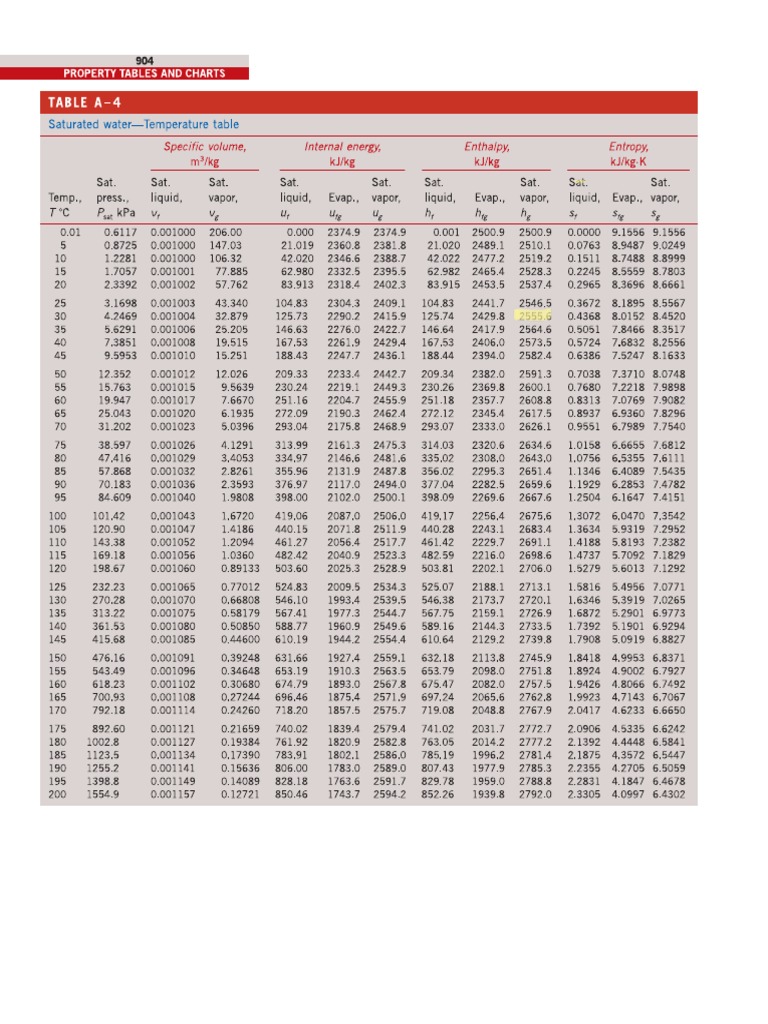 Steam Table Mollier Chart | PDF