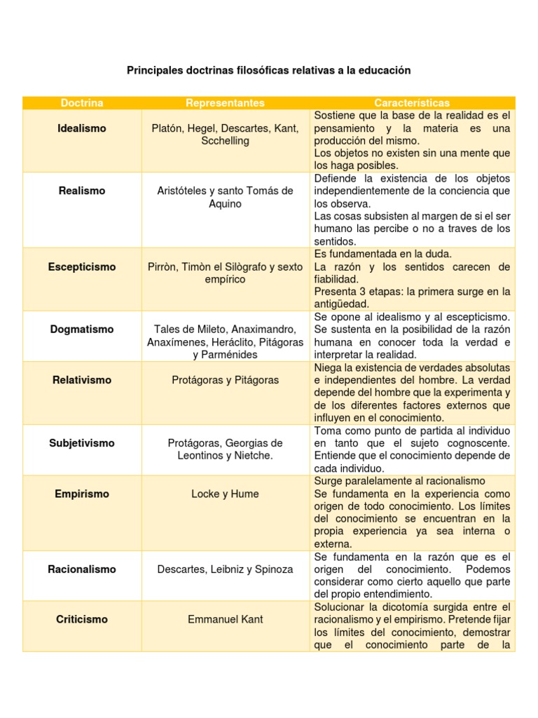 Principales Doctrinas Filosóficas Relativas A La Educación | PDF ...