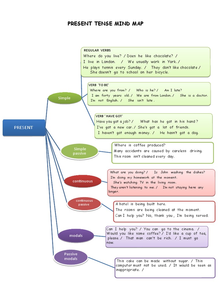 Present Tense Mind Map | PDF | Syntax | Linguistics