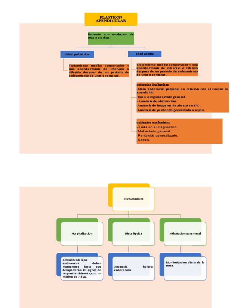 Plastron Apendicular | PDF | Inmunología | Especialidades Medicas