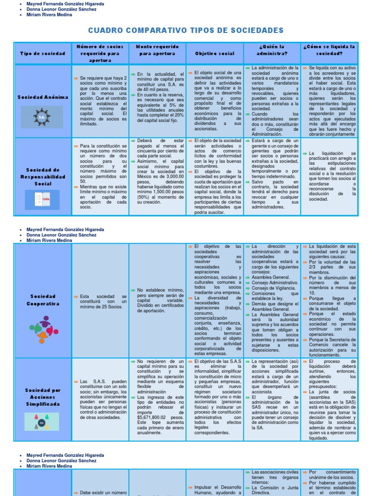 Cuadro Comparativo - Tipos de Sociedad | PDF | Sociedad de responsabilidad limitada | Cooperativa