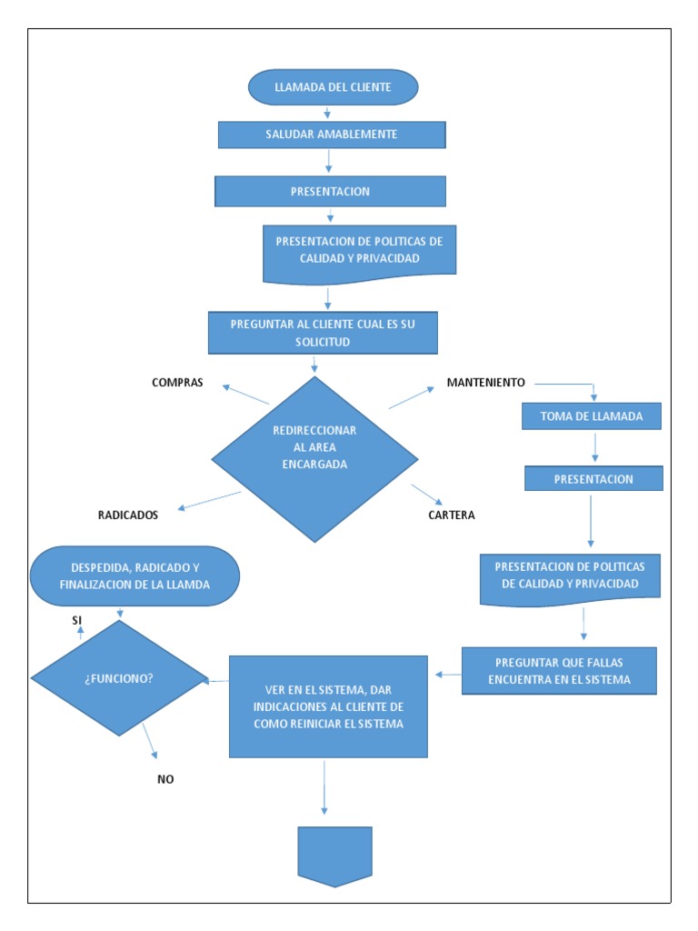 Flujograma Atencion Al Cliente | PDF | Business | Procesos de negocio