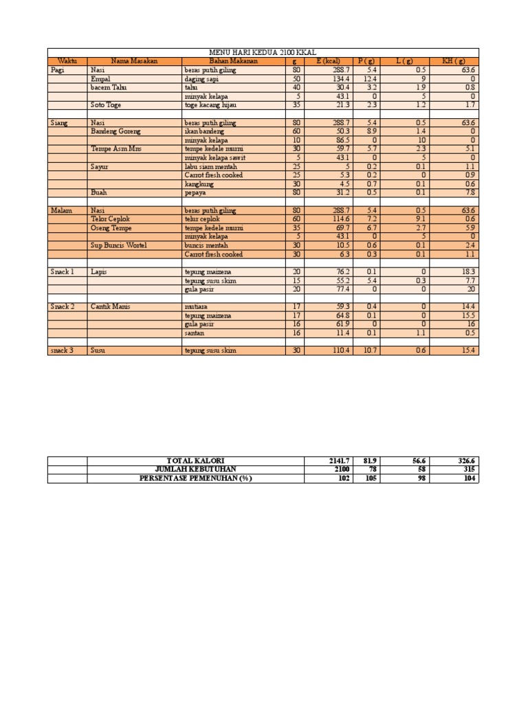 Menu Hari Kedua 2100 Kkal | PDF