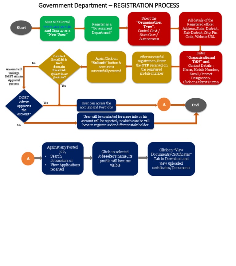 Gov Dept Reg Flowchart | PDF | Internet | Information Technology