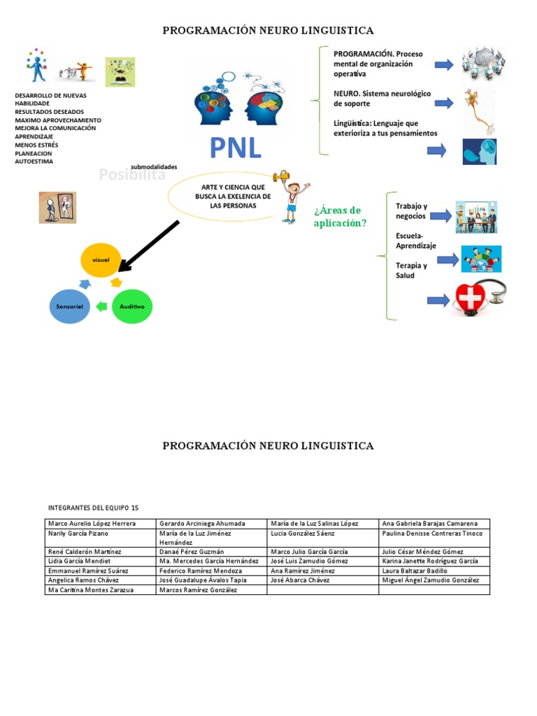Mapa Mental PNL Con Nombres | PDF | Programación neurolingüistica | Cognición