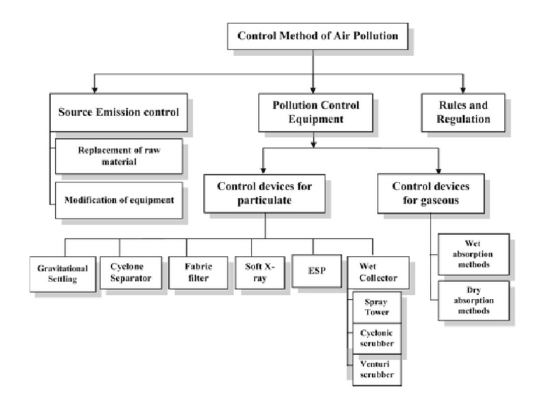 Schematic Diagram of Air Pollution | PDF