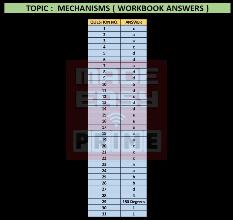 Mechanisms Workbook Answer Key | PDF