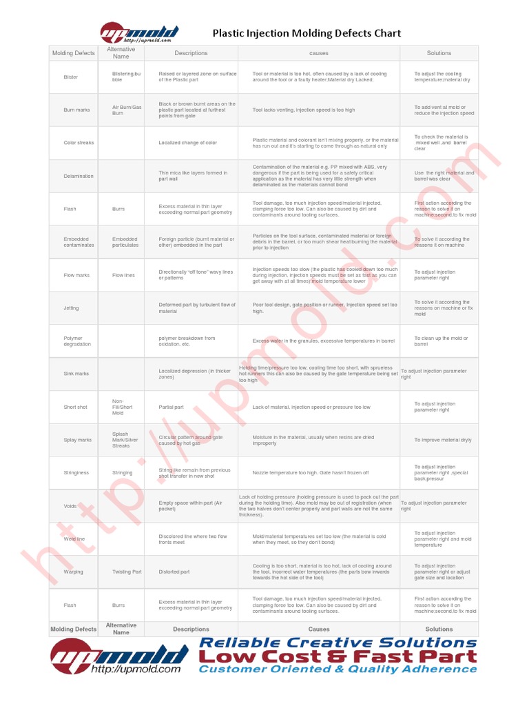 Plastic Injection Molding Defects Chart | PDF | Chemistry | Materials