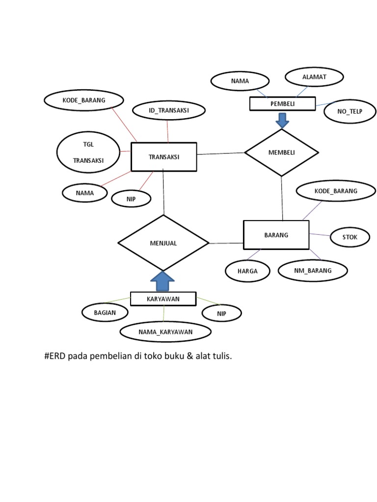 ERD & Flowchart Pembelian Buku & Alat Tulis | PDF