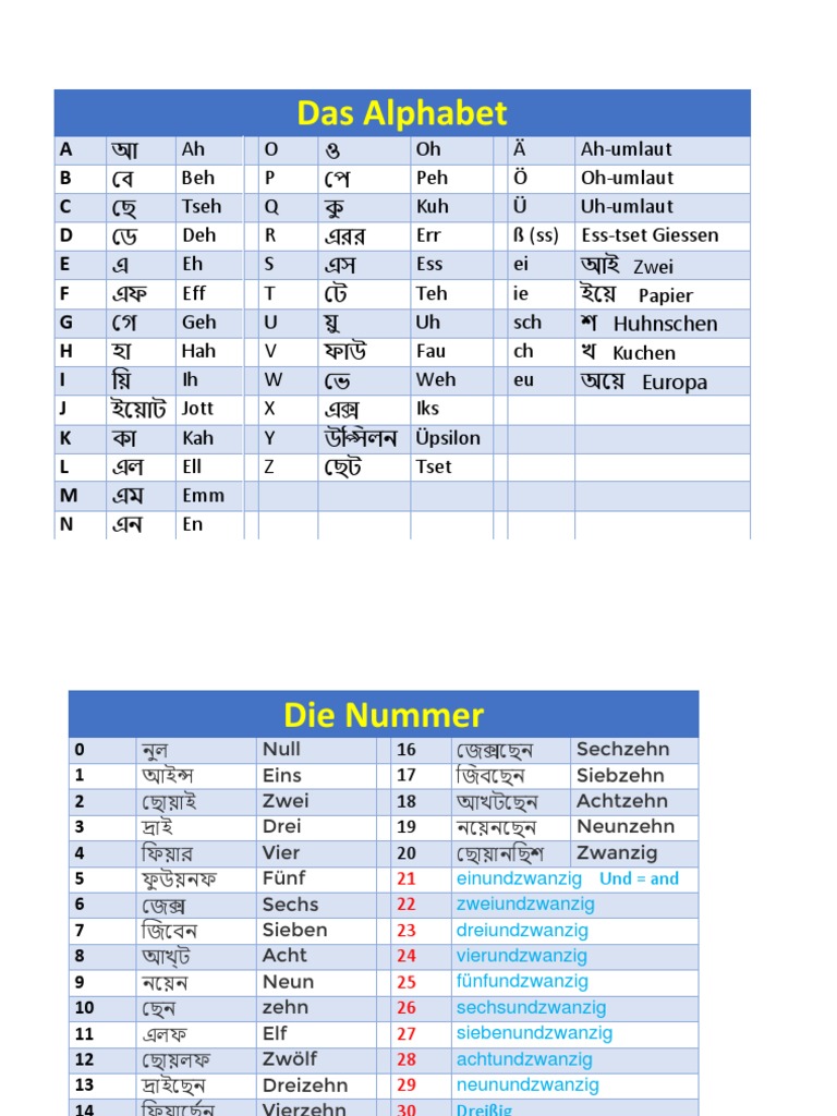 German Alphabet and Number | PDF