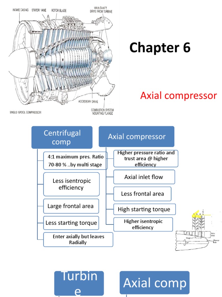 Axial-Flow Compressor | PDF | Turbine | Motion (Physics)
