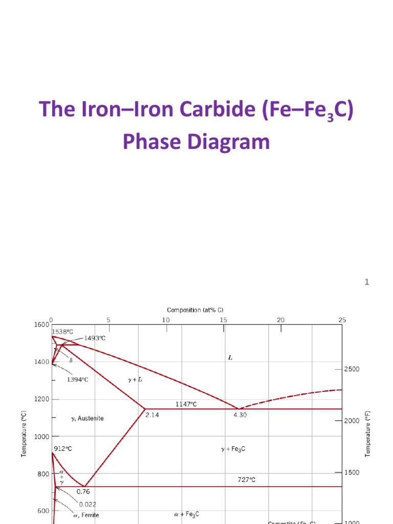 Fe-Fe3C Phase Diagram Overview | PDF | Heat Treating | Steel