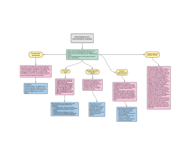 Mapa Conceptual | PDF | Moralidad | Martin Heidegger