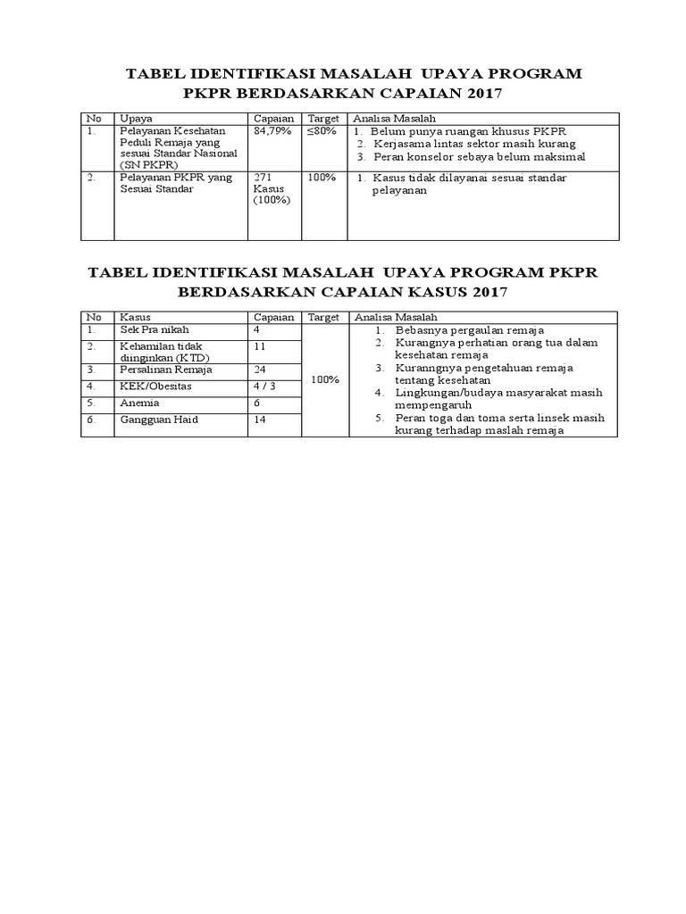 Analisa Masalah PKPR 2017 | PDF
