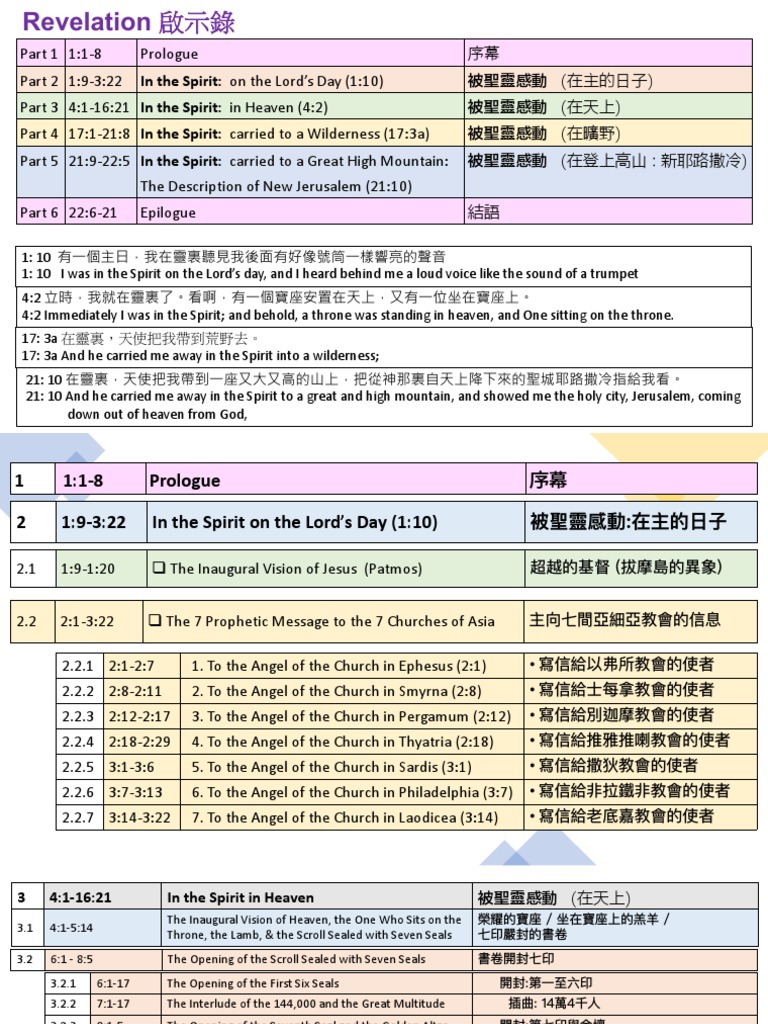 Revelation Outline | PDF | Christian Eschatology | Religious Behaviour ...