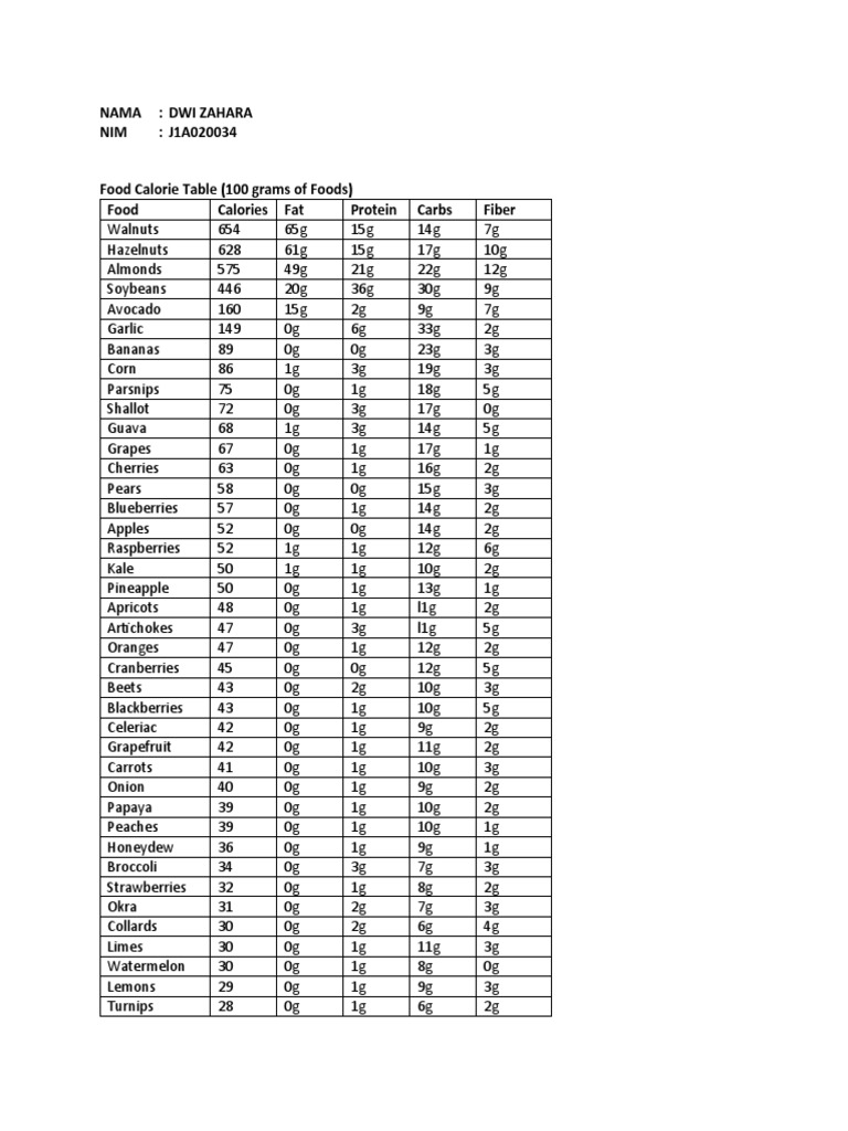 Food Calorie Table Overview | PDF | Foods | Cuisine