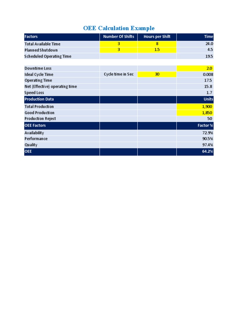 Calculating Overall Equipment Effectiveness (OEE) Using an Example of ...