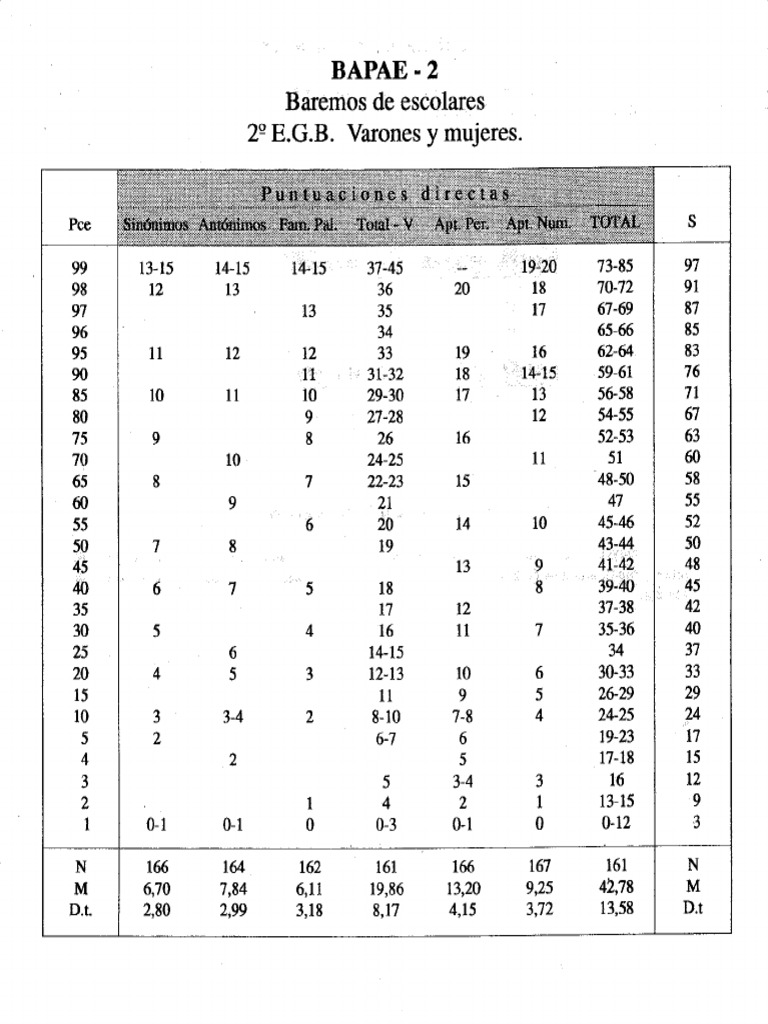 Tabla Baremación BAPAE-2 | PDF
