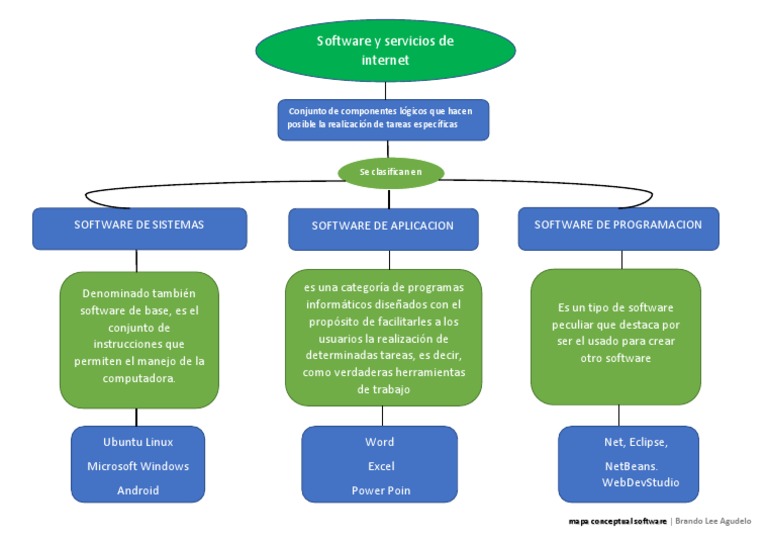 Mapa Conceptual Software | PDF
