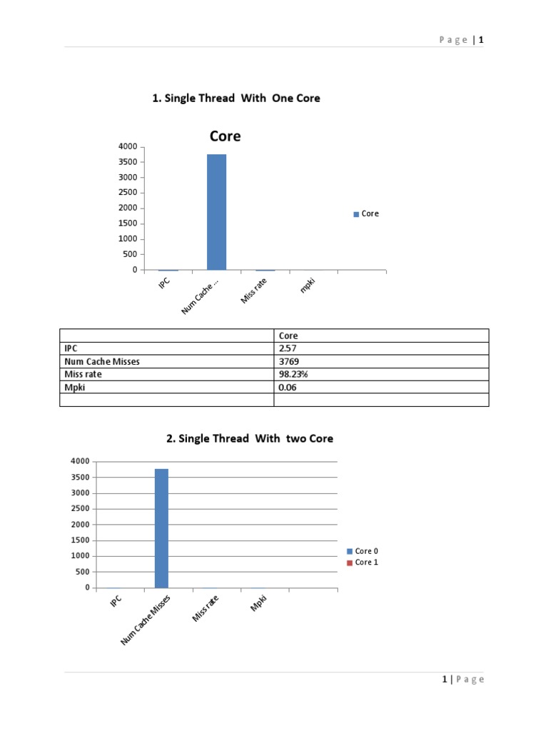 Single Thread With One Core: IP C Ac He M Iss Es M Iss Ra Te M PK I ...
