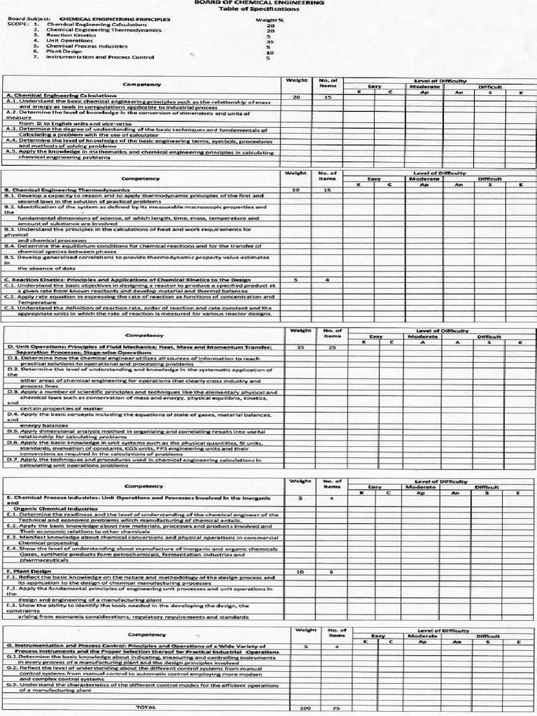 TOS - Chemical Engineering Principles | PDF
