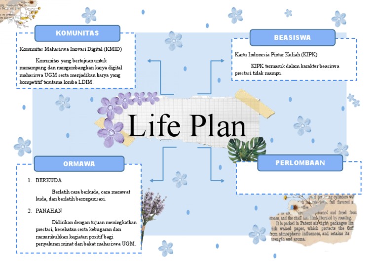 Mind Map | PDF | Karier & Perkembangan