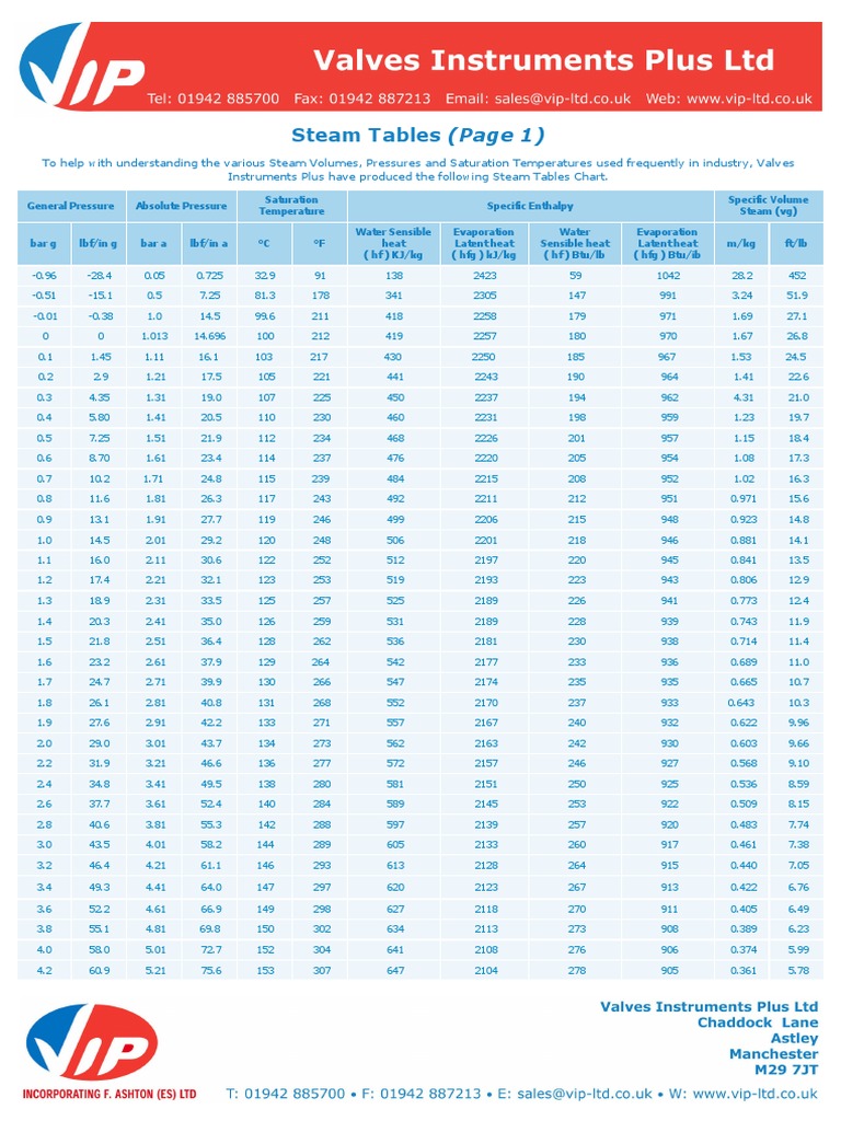 Steam Tables | PDF | Latent Heat | Steam