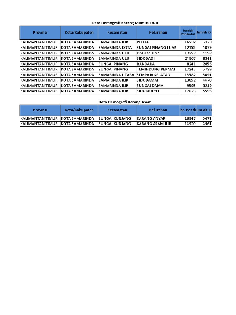 Data Demografi Sungai Karang Mumus Dan Karang Asam | PDF