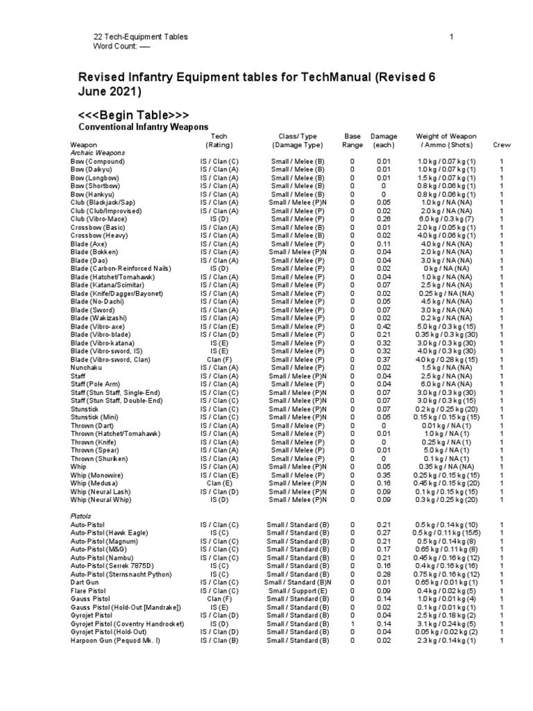 Infantry Weapons Tech Specs | PDF | Shotgun | Pistol