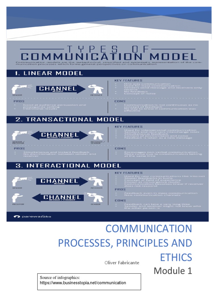 Module 1 - Communication Processes, Principles and Ethics | PDF ...