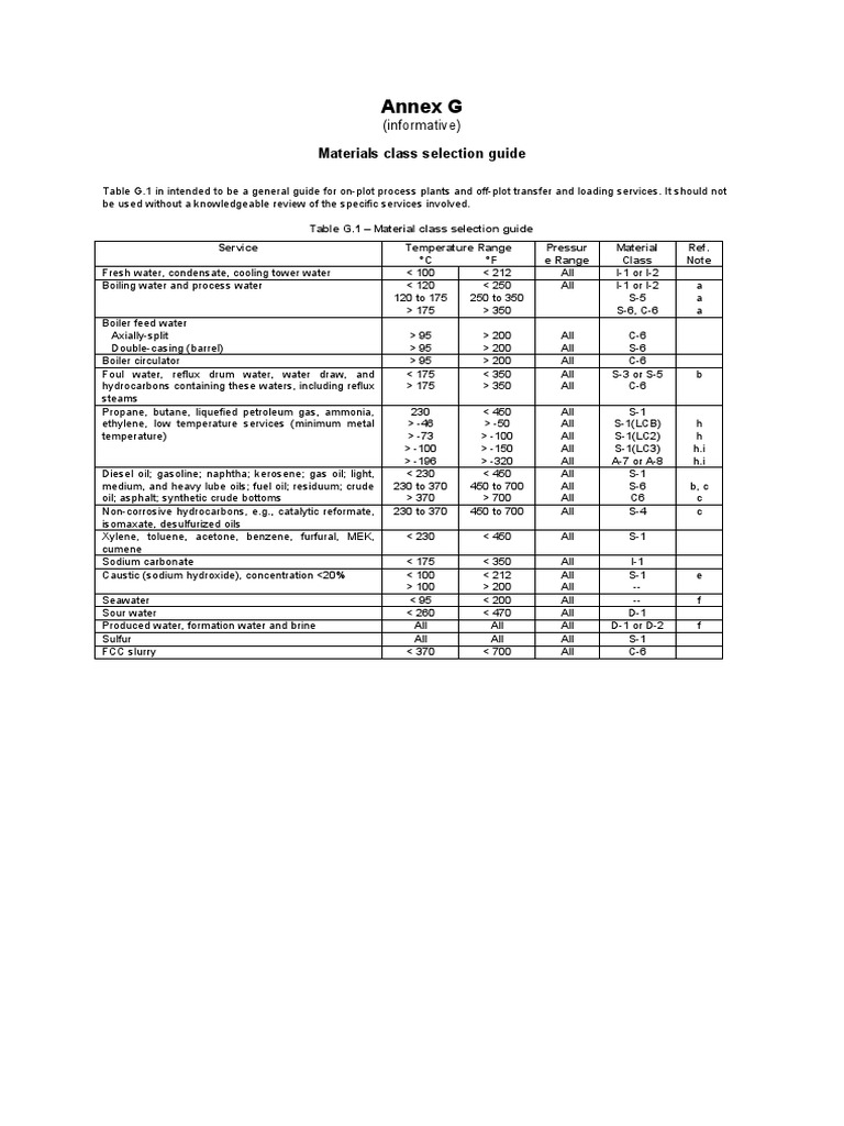 API Pump Material Class Guide | PDF | Pipe (Fluid Conveyance) | Steel