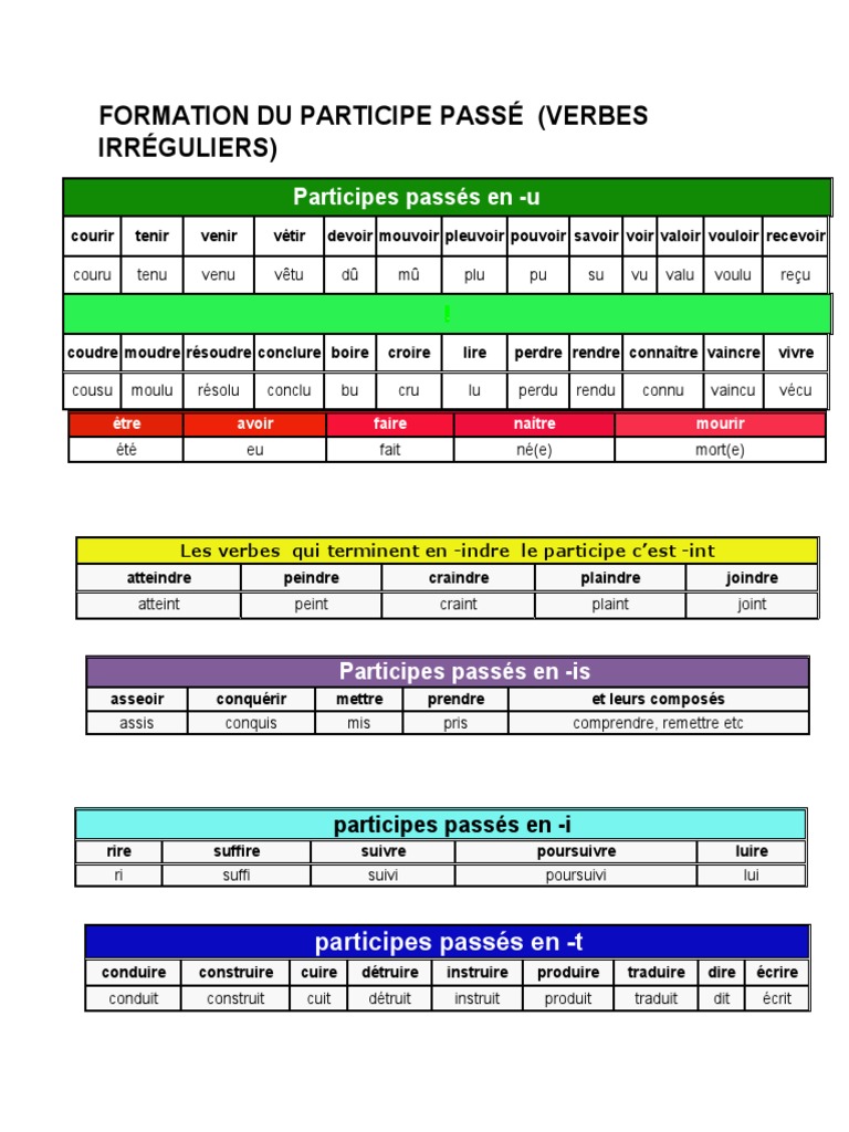 Formation Du Participe Passé | PDF