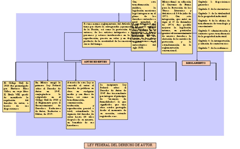 Mapa Conceptual - Lfda - Ortiz Romero Gustavo | PDF | Derechos de autor ...