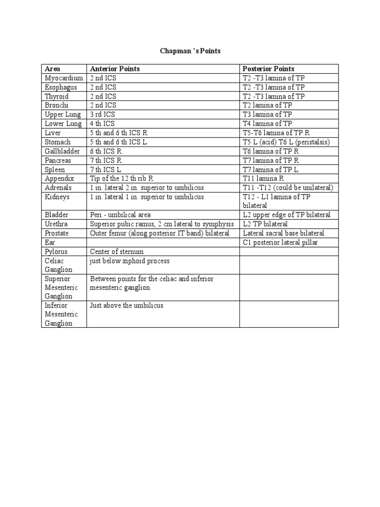 Chapman 'S Points Area Anterior Points Posterior Points | PDF | Large ...