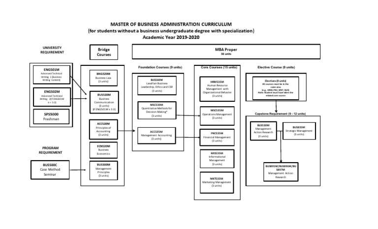2019-20 Mba Flowchart Without Business Undergrade With Specialization ...