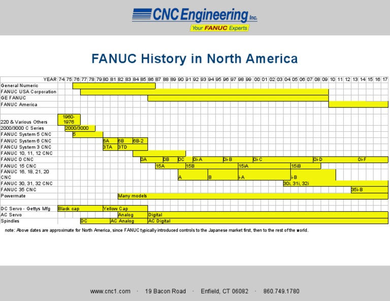 Fanuc Timeline | PDF